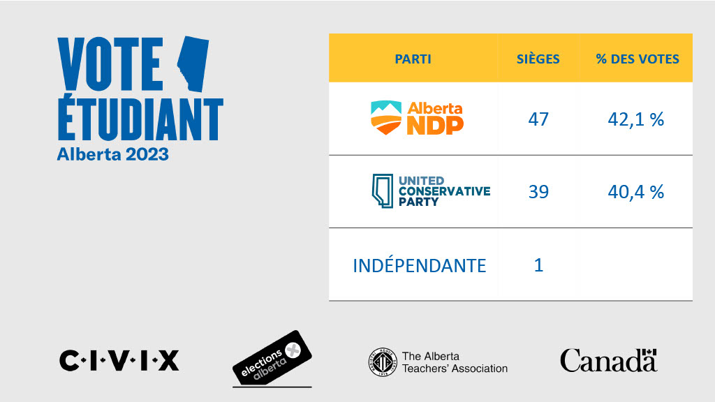 Les élèves de l'Alberta ont élu un gouvernement NDP lors d'une élection ...